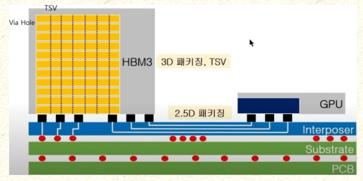 HBM과 첨단패키징 관련 스터디 : 네이버 블로그
