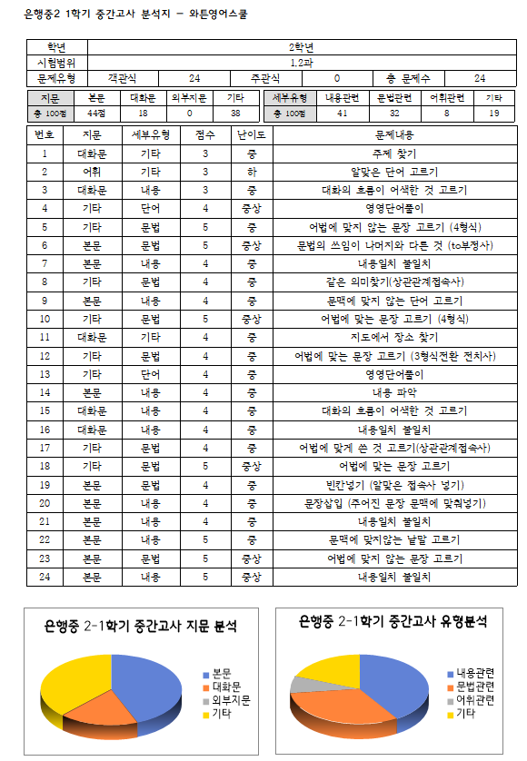 100점 맞는 비결-은행중 중간고사 영어 시험지 분석!! : 네이버 블로그