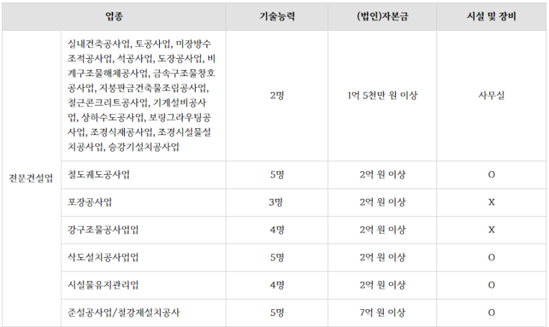 종합전문건설업 법인설립 등록 방법 100 알려드려요 네이버 블로그