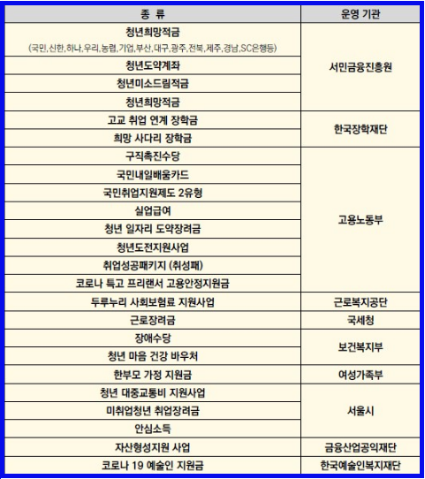 서울시 희망두배 청년통장 신청 청년내일 저축계좌 중복 가능 네이버 블로그
