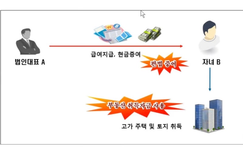 증여세 신고 하는 방법 총정리 신고방법 기한 세율 홈텍스 자금출처조사까지 한방에 네이버 블로그