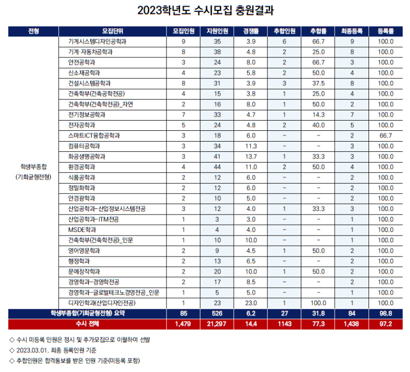 2023 서울과기대 수시등급 수능 최저기준 완화에 따른 입결 상승 네이버 블로그