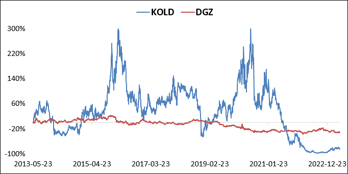 미국 원자재 인버스 ETF : KOLD, DGZ 주가 (천연가스 및 금 관련주, 곱버스 주식, 선물 추이) : 네이버 블로그