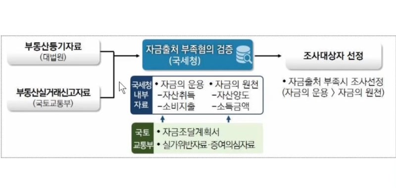 증여세 신고 하는 방법 총정리 신고방법 기한 세율 홈텍스 자금출처조사까지 한방에 네이버 블로그