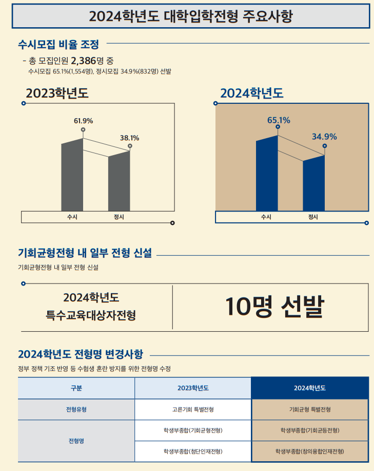 2023 서울과기대 수시등급 수능 최저기준 완화에 따른 입결 상승 네이버 블로그