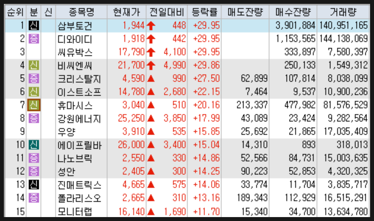 2023년 5월 23일 오늘의 상한가 이유 · 특징섹터 · 마감시황 삼부토건 디와이디 휴마시스 마약관련주 모니터랩 진매트릭스