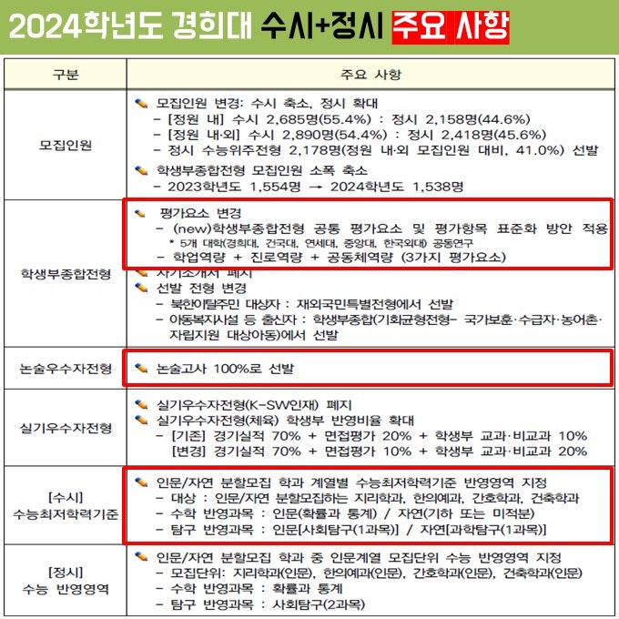 경희대 수시등급2023 내신등급 충원율 실질경쟁률최저충족 지역균형 네오르네상스 논술우수자 의대 한의대
