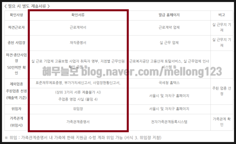 23년 고용유지지원금 조건 및 신청방법 (무급휴직 근로자) : 네이버 블로그