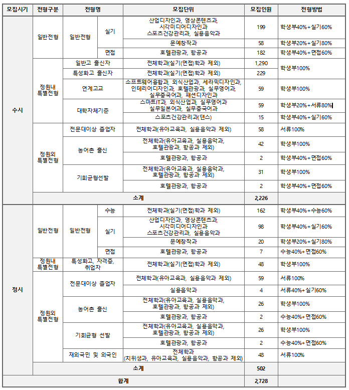 2023 한양여대 수시등급 정시등급 입결 내신 정시컷 경쟁률 2024 한양여자대학교 수시 정시 주요사항 네이버 블로그