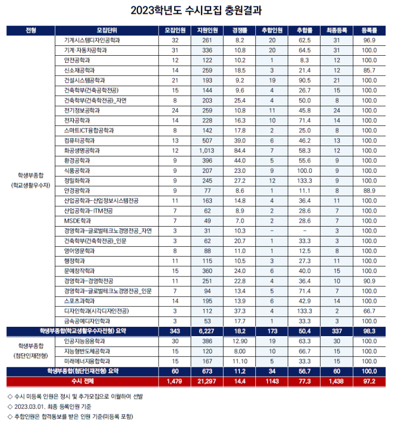 2023 서울과기대 수시등급 수능 최저기준 완화에 따른 입결 상승 네이버 블로그