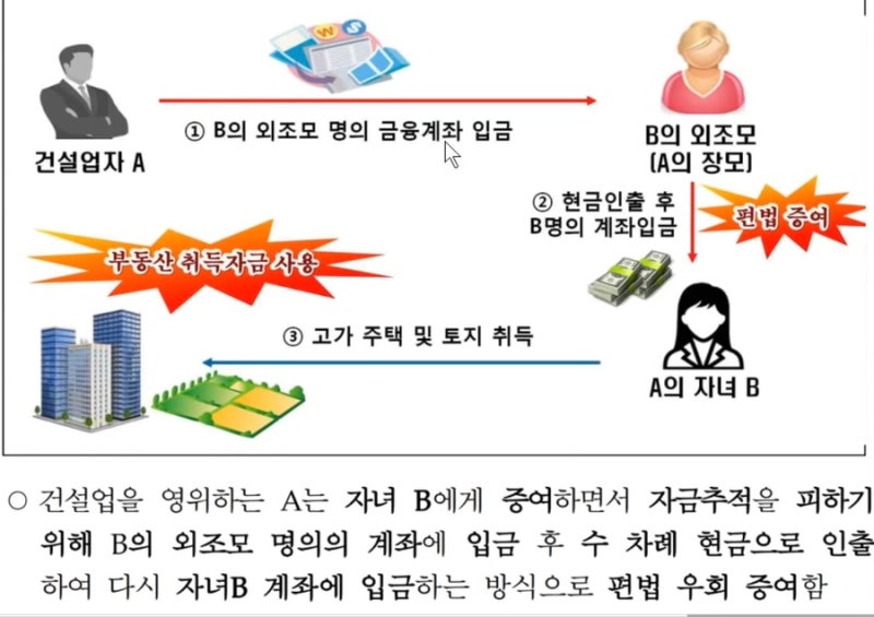 증여세 신고 하는 방법 총정리 신고방법 기한 세율 홈텍스 자금출처조사까지 한방에 네이버 블로그