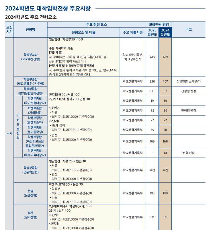 2023 서울과기대 수시등급 수능 최저기준 완화에 따른 입결 상승 네이버 블로그