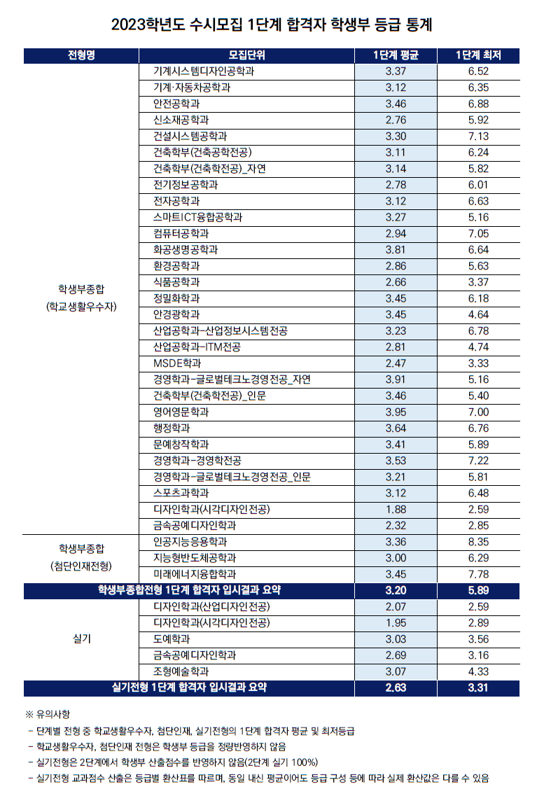 2023 서울과기대 수시등급 수능 최저기준 완화에 따른 입결 상승 네이버 블로그