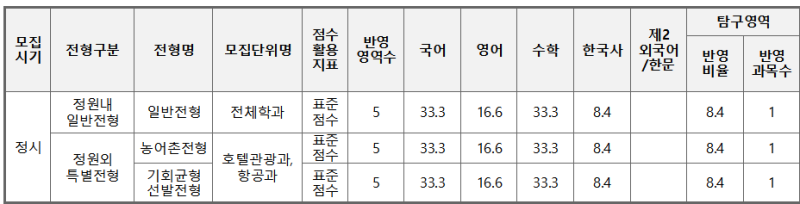 2023 한양여대 수시등급 정시등급 입결 내신 정시컷 경쟁률 2024 한양여자대학교 수시 정시 주요사항 네이버 블로그