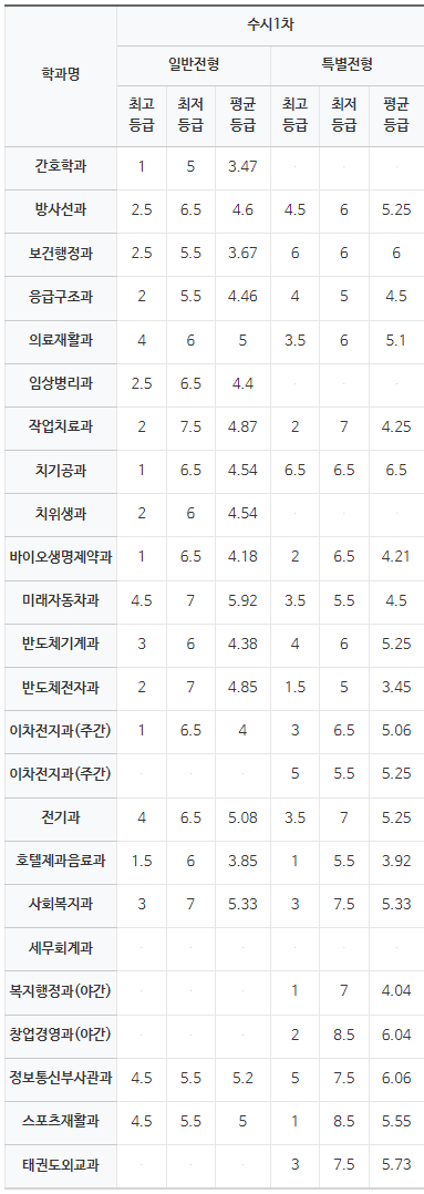2023 충북보건과학대학교 수시등급 예비번호 충북보건과학대 네이버 블로그