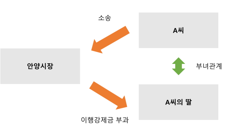 판례 건축법 위반과 행정소송의 적격성feat 원고적격 네이버 블로그