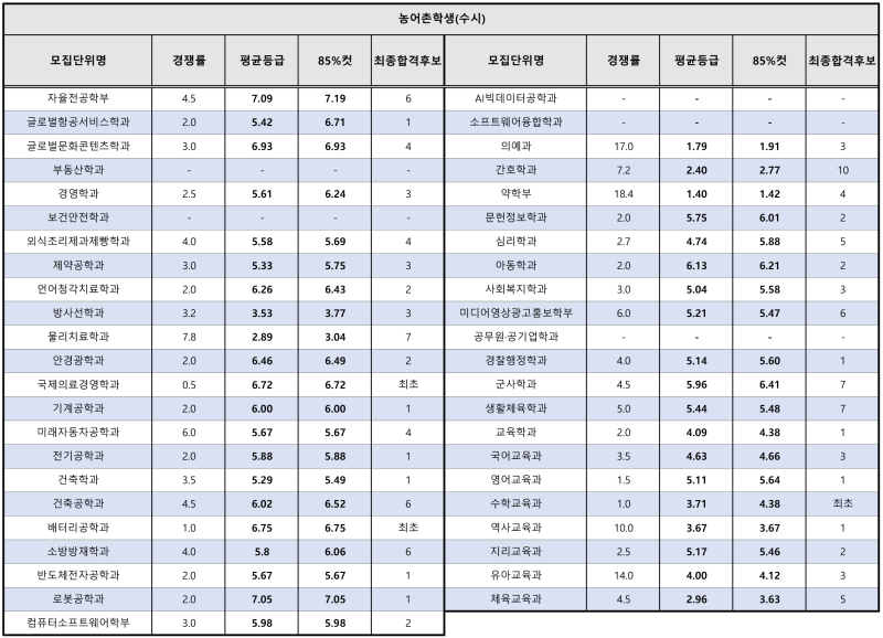 2023 대구가톨릭대학교 수시등급 예비번호 대구가톨릭대 네이버 블로그