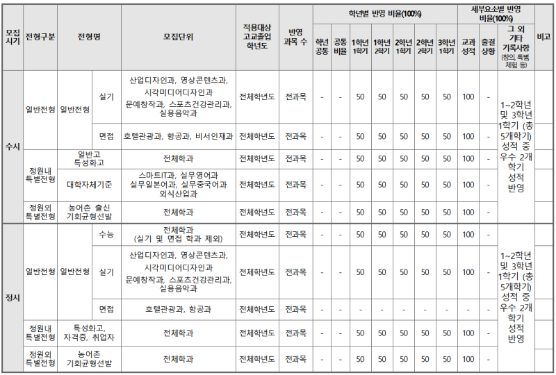 2023 한양여대 수시등급 정시등급 입결 내신 정시컷 경쟁률 2024 한양여자대학교 수시 정시 주요사항 네이버 블로그