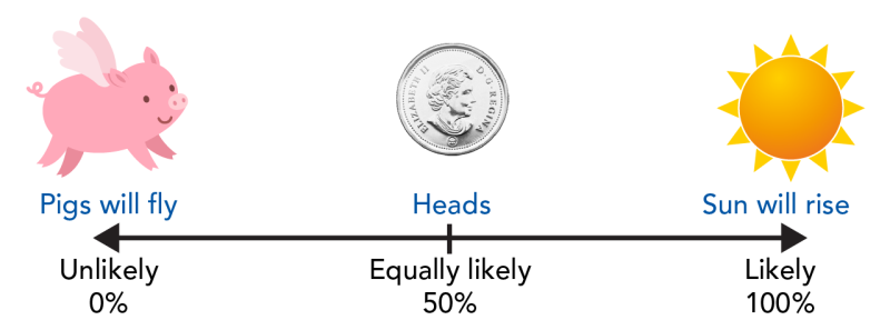[Bayesian] 우도(가능도, Likelihood)와 로그우도(Log-likelihood), 그리고 최대우도추정 ...