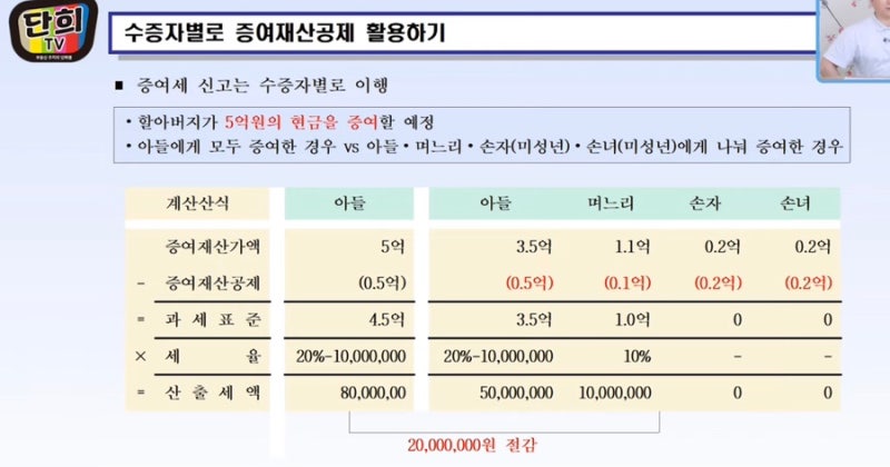 증여세 신고 하는 방법 총정리 신고방법 기한 세율 홈텍스 자금출처조사까지 한방에 네이버 블로그