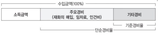 주택임대 소득세 계산 방법 Ft 분리과세 종합과세 네이버 블로그