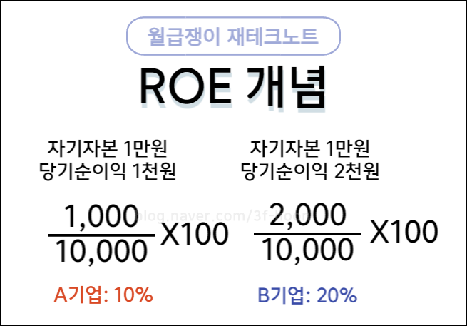 주식 용어 PER PBR ROE EPS 뜻 개념, 예시와 함께 : 네이버 블로그
