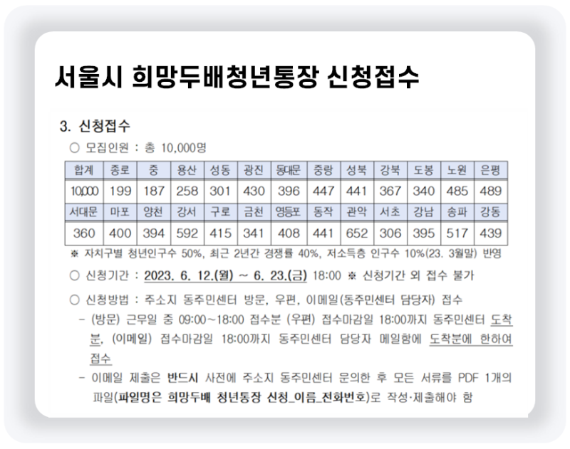 서울시 희망두배청년통장 신청 자격 만기 중복 2023년 네이버 블로그