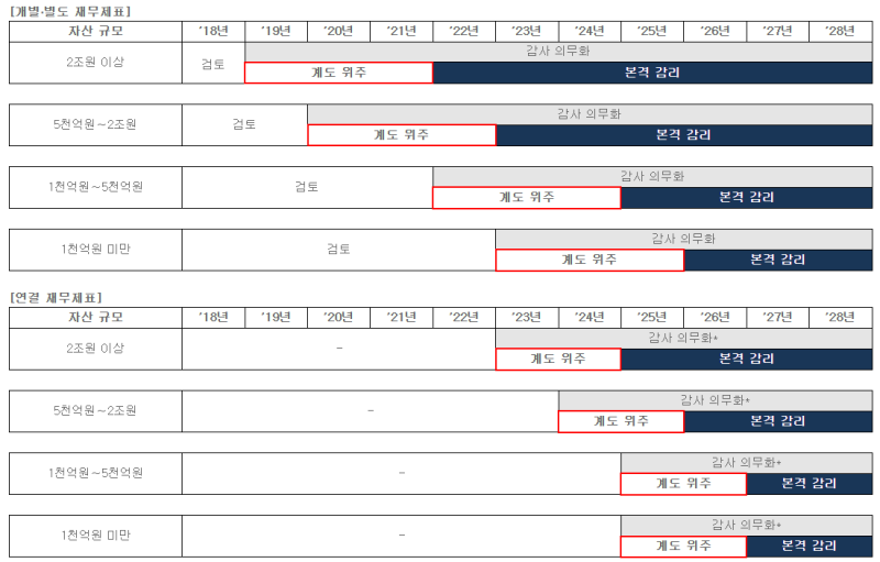 기업법무 Ipo상장 내부회계관리제도대상 및 모범규준외ft내부통제컴플라이언스검토감사 차이 네이버 블로그