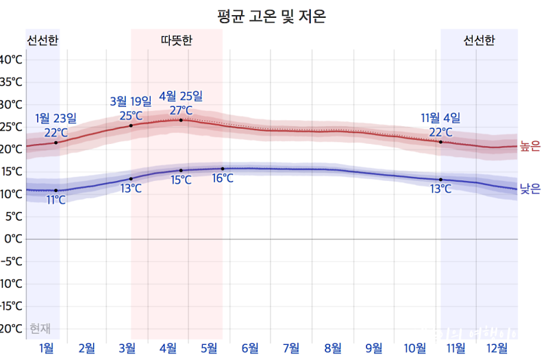 베트남 달랏 여행 날씨 건기 우기 당일치기 투어 일정 달랏지도 정리 동남아 여행지 추천 5월 여행지 추천 네이버 블로그