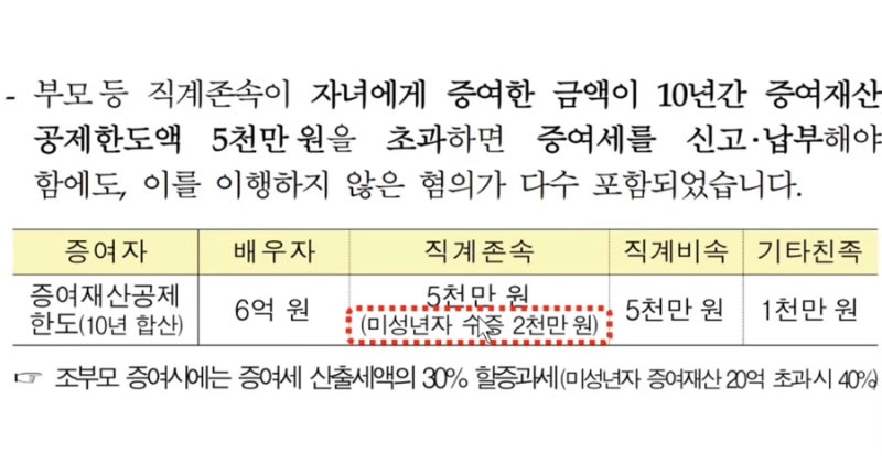 증여세 신고 하는 방법 총정리 신고방법 기한 세율 홈텍스 자금출처조사까지 한방에 네이버 블로그