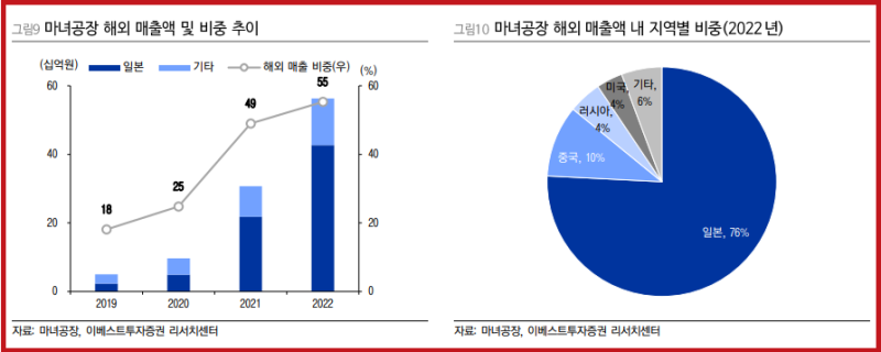 마녀공장 주식 상장 Ipo 공모주 청약 일정 네이버 블로그