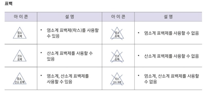 섬유제품에 부착된 라벨표시 섬유관리를 위한 세탁 취급표시 알아보기 네이버 블로그