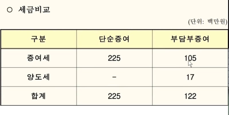 증여세 신고 하는 방법 총정리 신고방법 기한 세율 홈텍스 자금출처조사까지 한방에 네이버 블로그