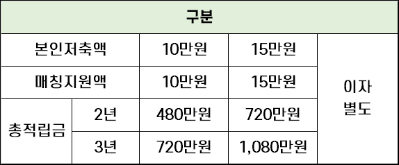 서울시 희망두배청년통장 신청 자격 만기 중복 2023년 네이버 블로그