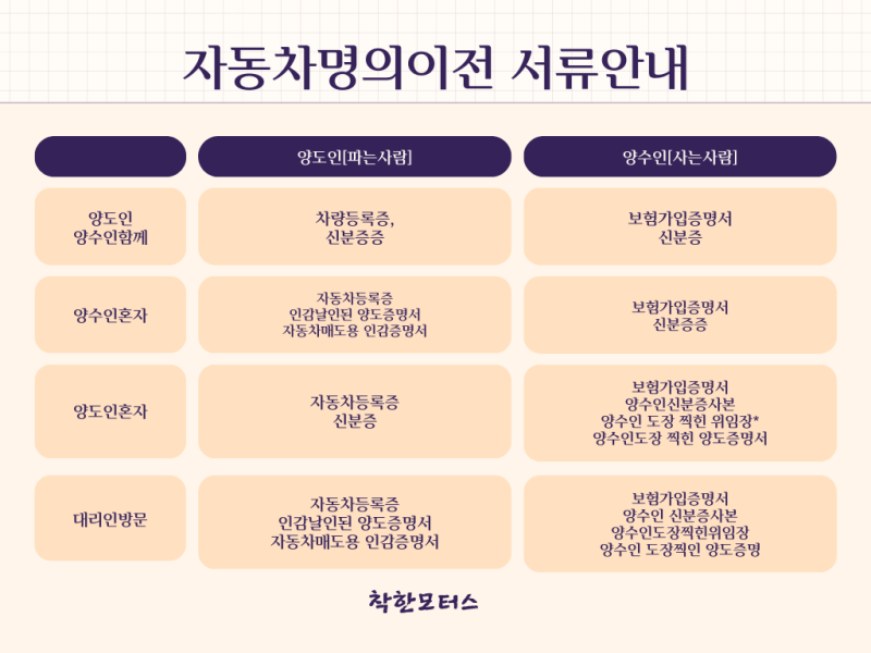 자동차명의이전방법 서류 알려드립니다 위임장 이전신청서양식 네이버 블로그