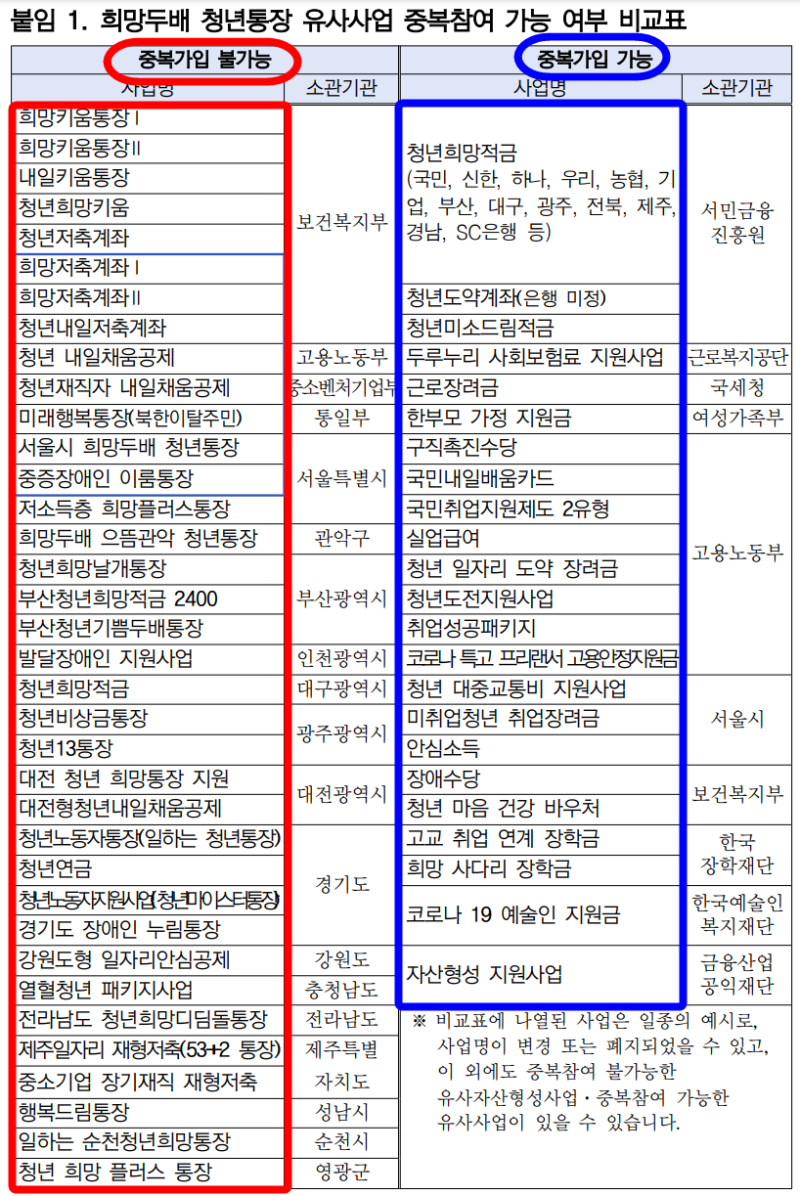 서울시 희망두배청년통장 신청 자격 만기 중복 2023년 네이버 블로그