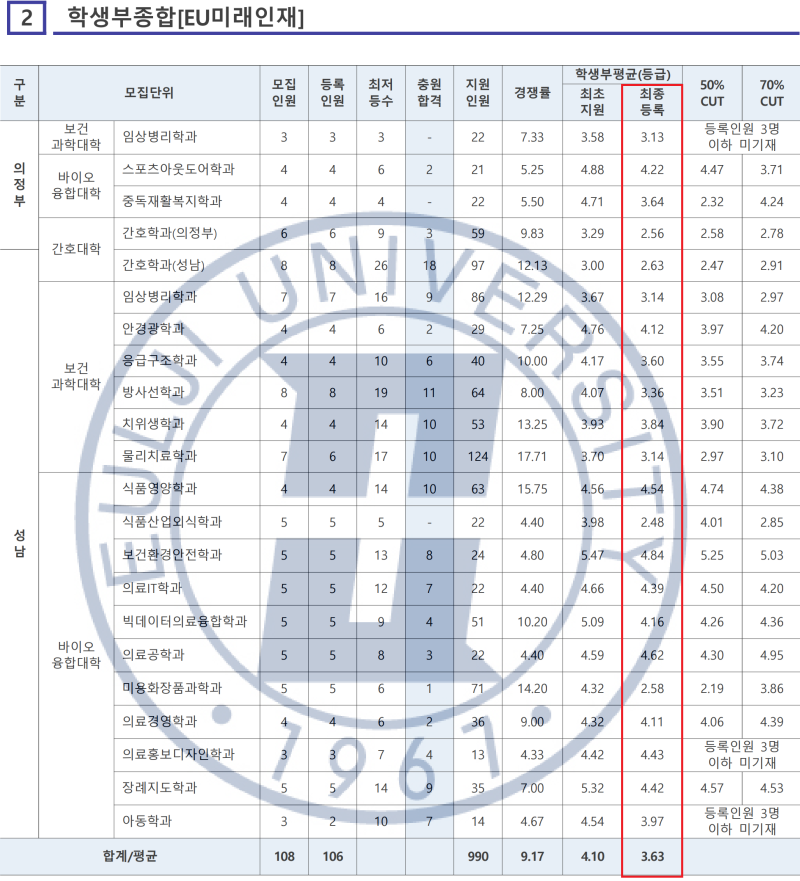 2023 을지대 수시등급 내신 경쟁률 충원 등급컷 네이버 블로그