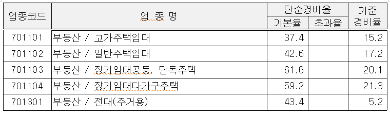주택임대 소득세 계산 방법 Ft 분리과세 종합과세 네이버 블로그
