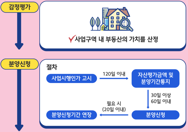 재개발재건축 절차5 관리처분인가감정평가와 조합원분양신청비례율권리가액 네이버 블로그