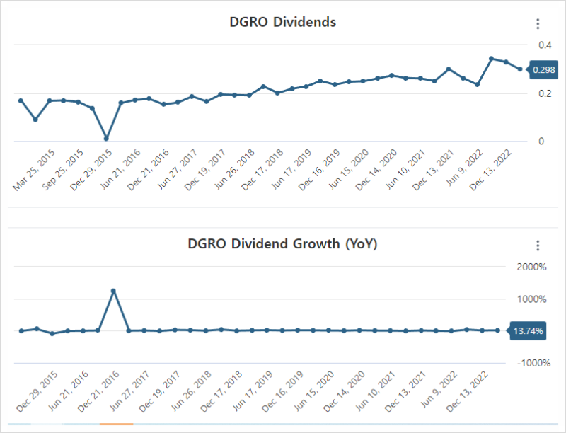 미국 배당성장 DGRO ETF 주가, 수익률, SCHD 비교 : 네이버 블로그