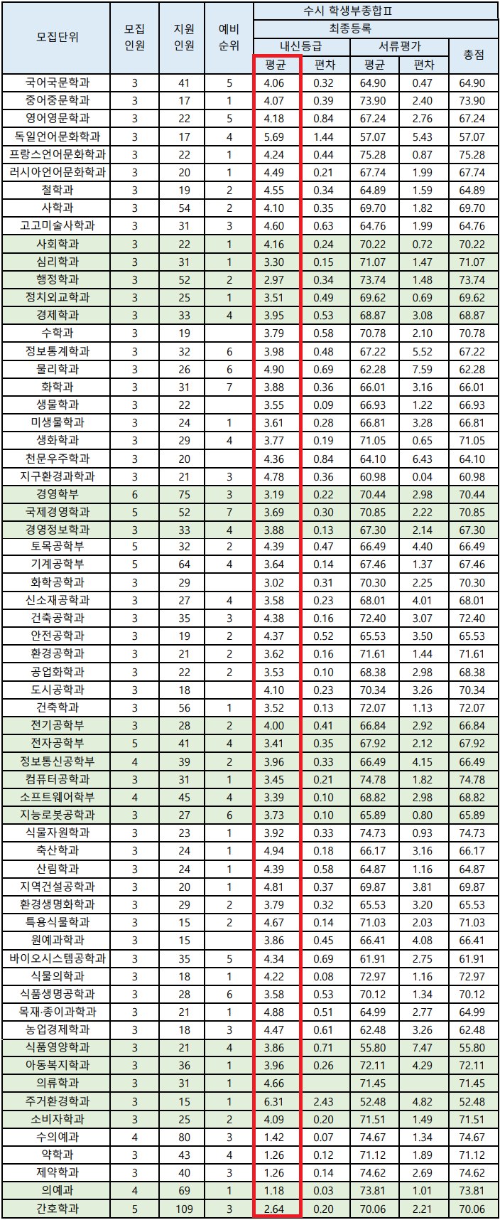 2023 충북대 수시등급 입결 내신 등급컷 경쟁률 충원충북대학교 네이버 블로그