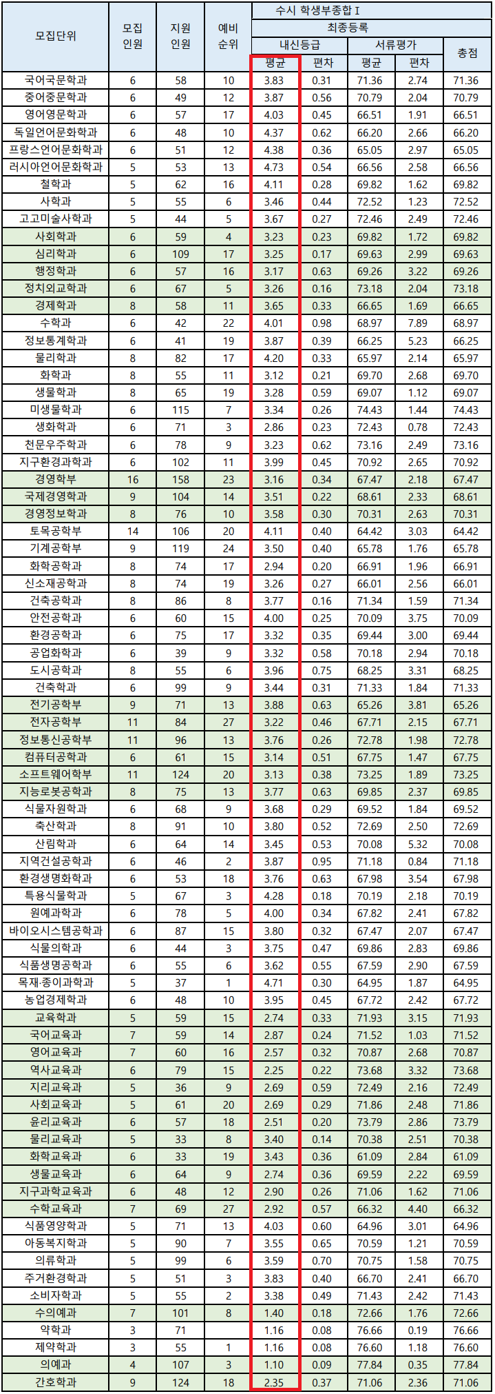 2023 충북대 수시등급 입결 내신 등급컷 경쟁률 충원충북대학교 네이버 블로그