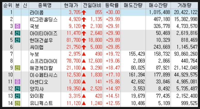 2023년 5월 25일 오늘의상한가 이유 · 특징섹터 · 마감시황 엔비디아 관련주 이수페타시스 라이콤 국보 씨이랩 애경케미칼