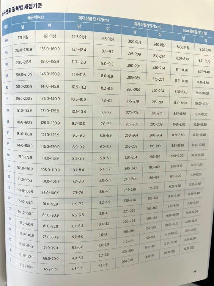 체대입시정보 2025학년도 가천대학교 체육전공 전형계획안 게이트체대입시 강남서초송파체대입시 네이버 블로그