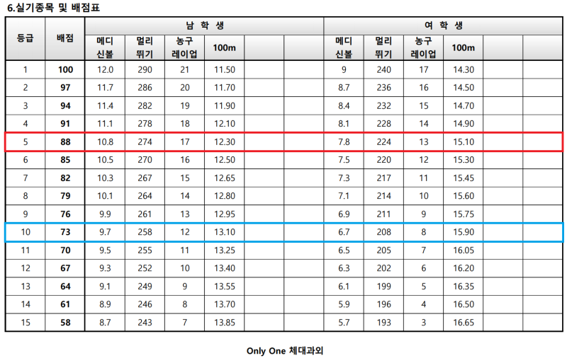 한체대 사회체육학과 수시 정시 실기 등급 입결 네이버 블로그