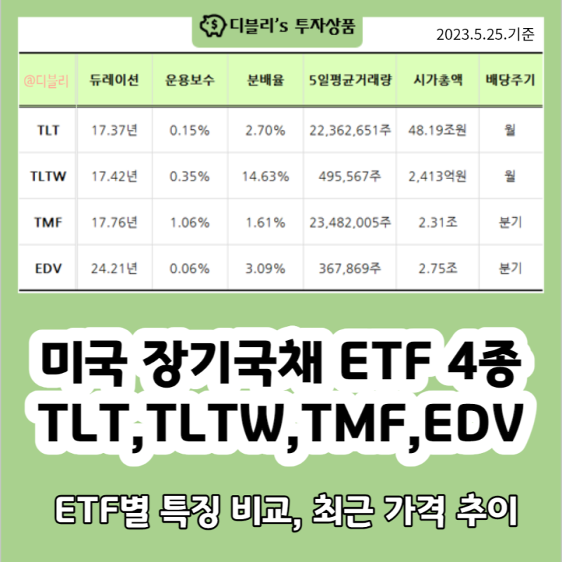 미국 상장 장기 국채 ETF 4종 비교 - TLT, TLTW, TMF, EDV : 네이버 블로그