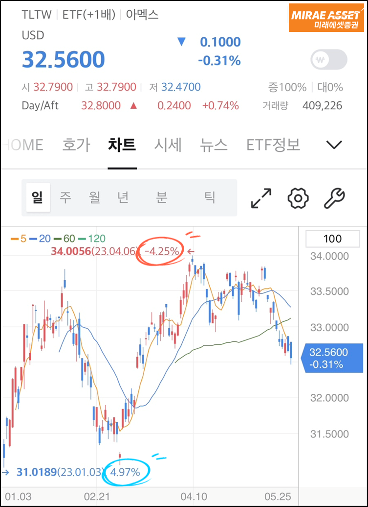 미국 상장 장기 국채 ETF 4종 비교 - TLT, TLTW, TMF, EDV : 네이버 블로그