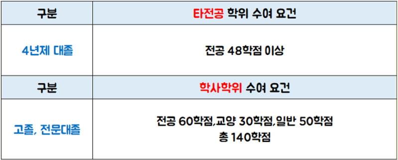 학점은행제 전공 심리학 활용법 국가자격증 종류 교육대학원 가는법 네이버 블로그