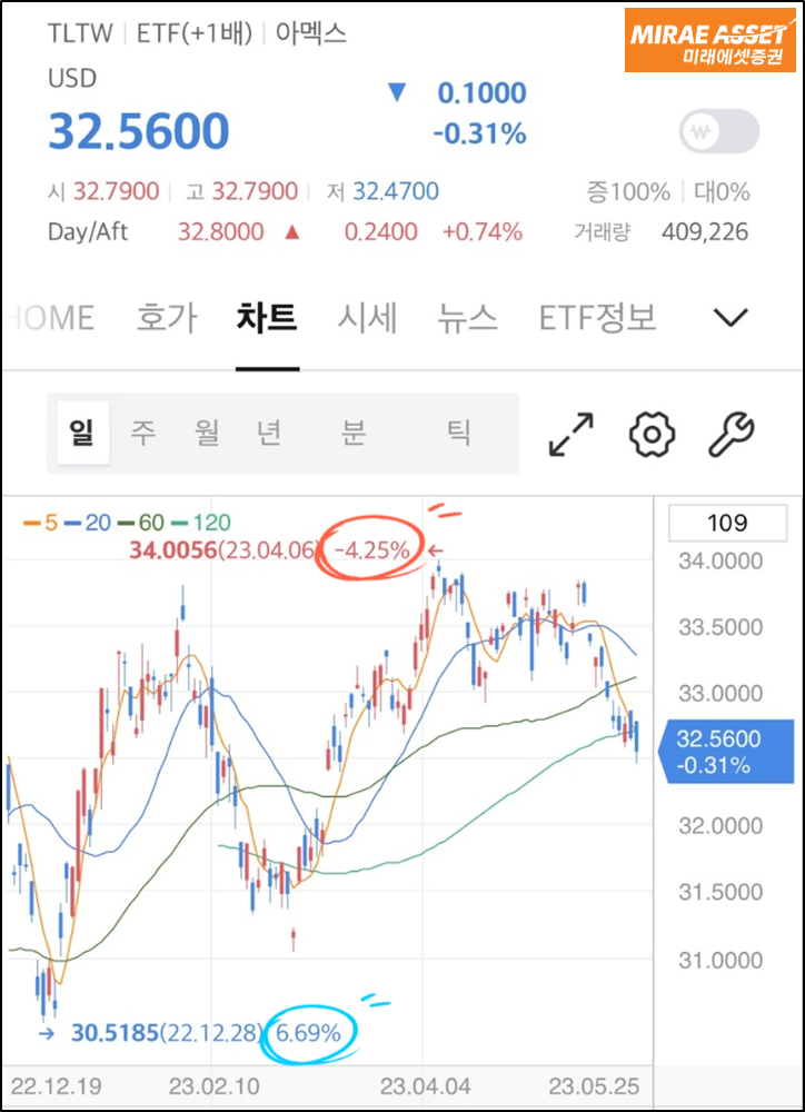 미국 상장 장기 국채 ETF 4종 비교 - TLT, TLTW, TMF, EDV : 네이버 블로그
