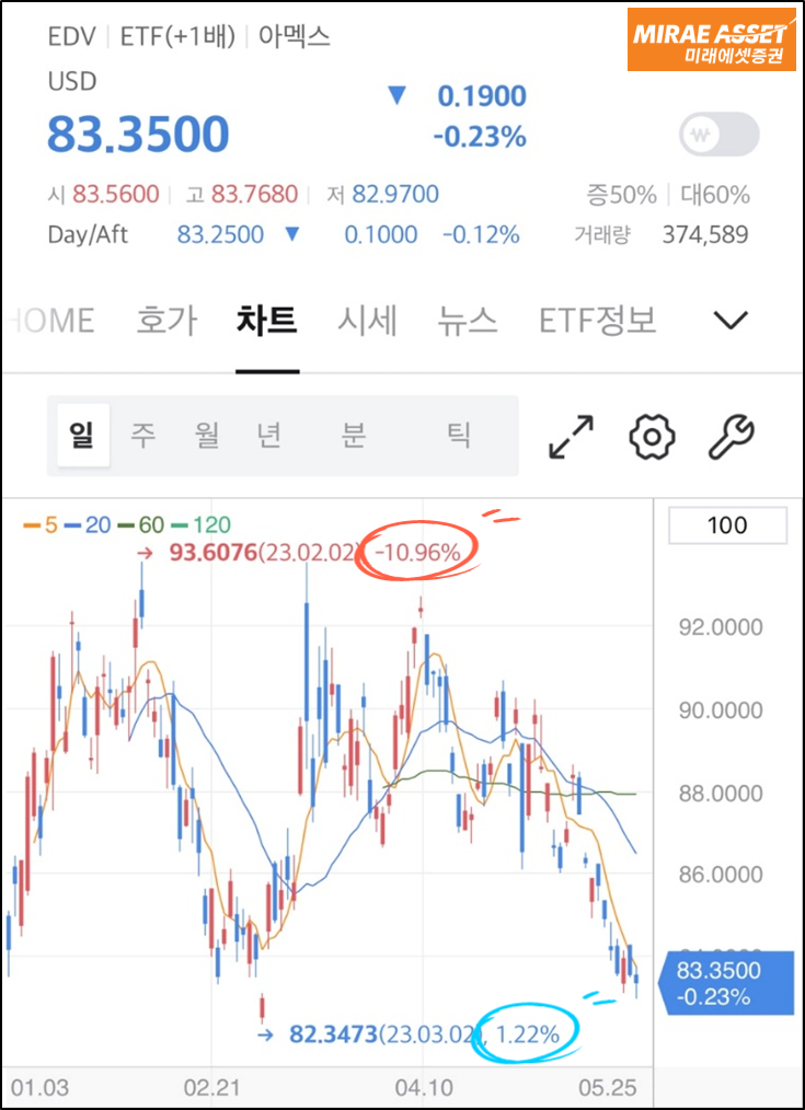 미국 상장 장기 국채 ETF 4종 비교 - TLT, TLTW, TMF, EDV : 네이버 블로그